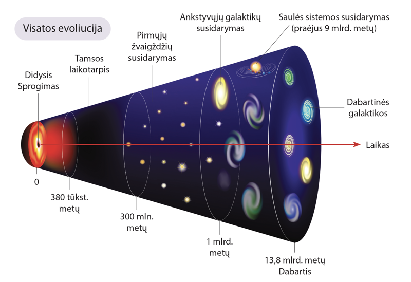 ŽEMĖ IR VISATA. Visatos sandara ir evoliucija – Opiq